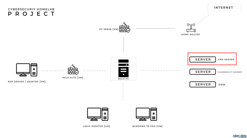 Configuring a VPN Server in Cybersecurity Homelab via OpenVPN Overview ... Configuring a VPN Server in Cybersecurity Homelab via OpenVPN Overview ...